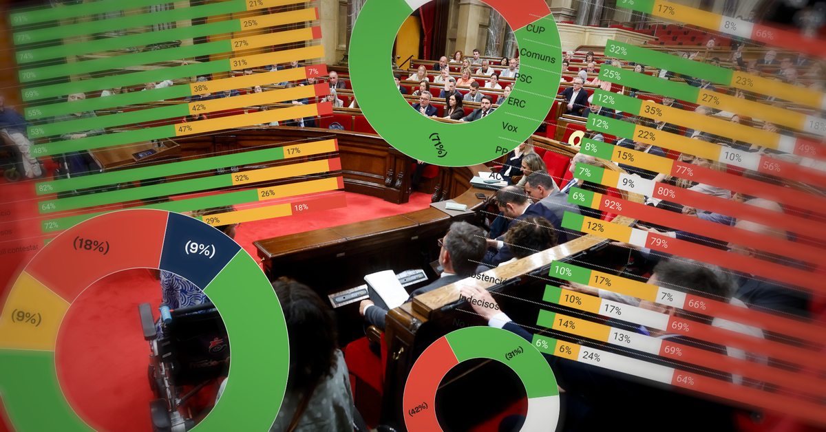 Aliança Catalana supera Junts i les esquerres retenen la majoria a ...