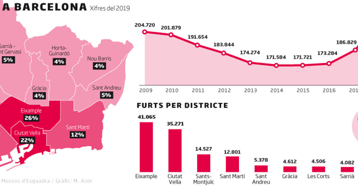 Es disparen a Barcelona els delictes amb violència